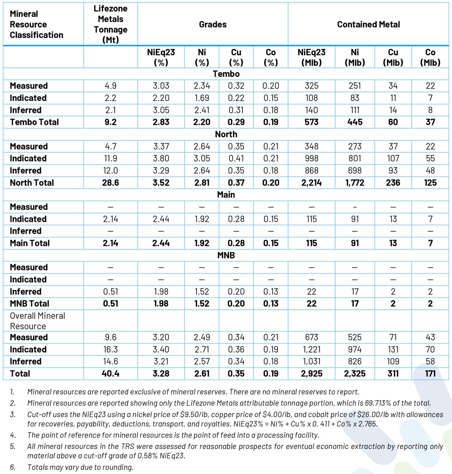 Lifezone Metals Announces Completion of S-K 1300 Technical Report ...