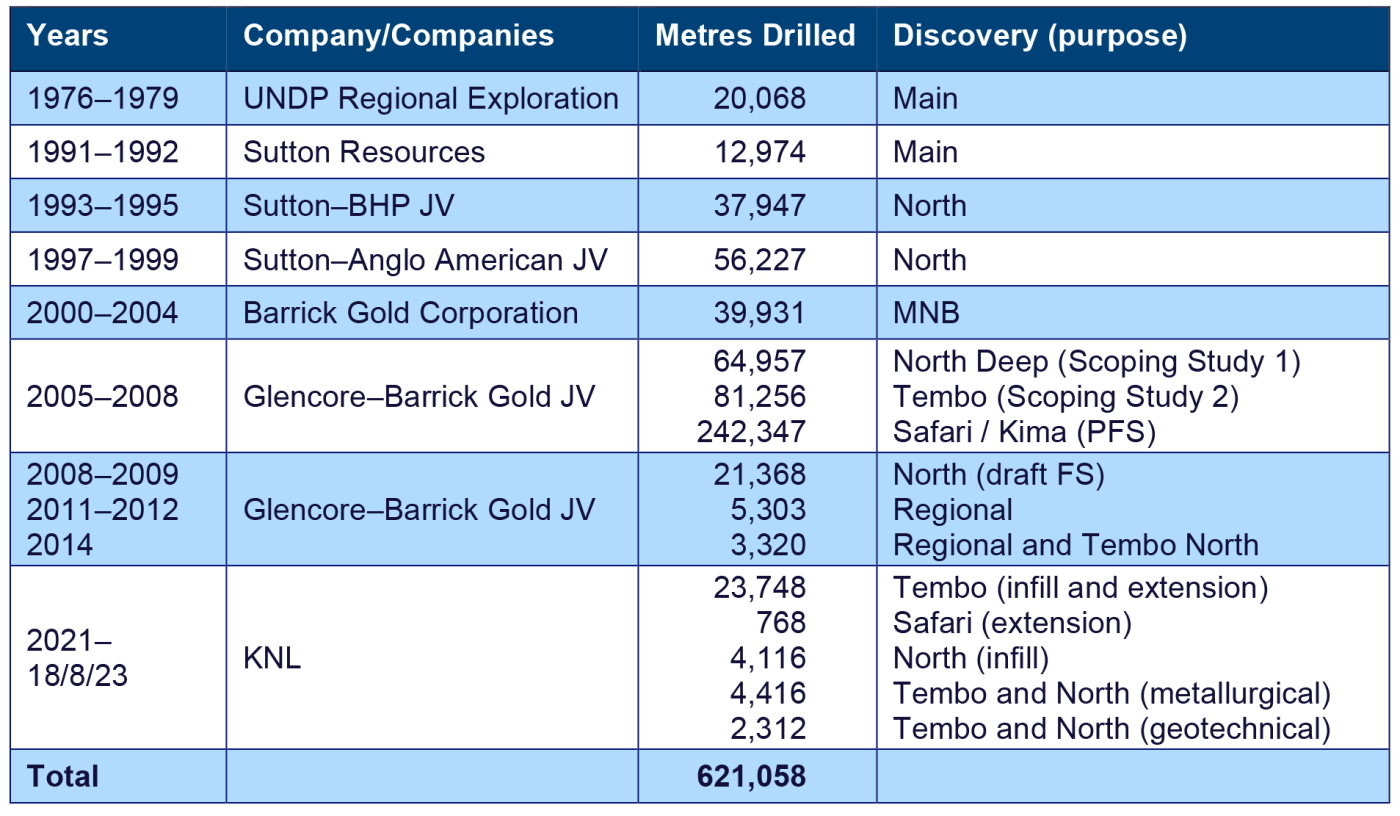 Lifezone Metals Reports Completion of Tembo Zone Infill Drilling at the ...