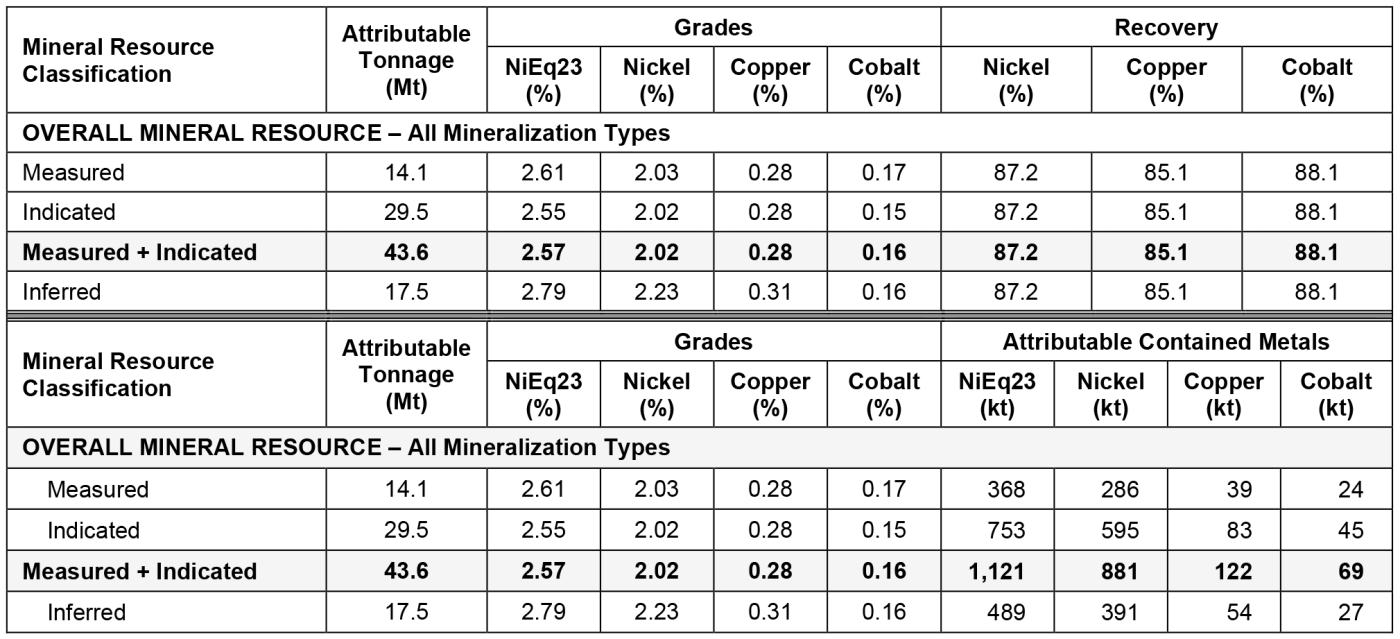 Lifezone Metals Announces Significant Mineral Resource Update for its ...